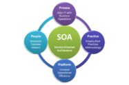 SOA Software | Service Oriented Architecture Software - EMR Industry