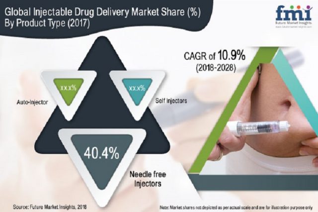 Injectable Drug Delivery Market to Display Positive Growth of $ 32,136.9